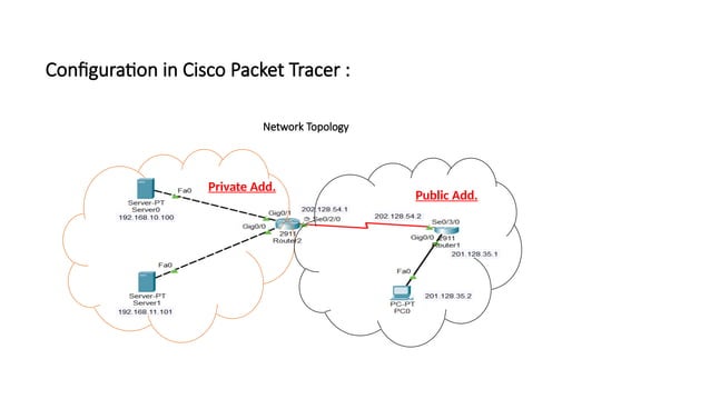 Lab Assignment Network Where Various Routing Configurtion Is Being Disscussed Ppt