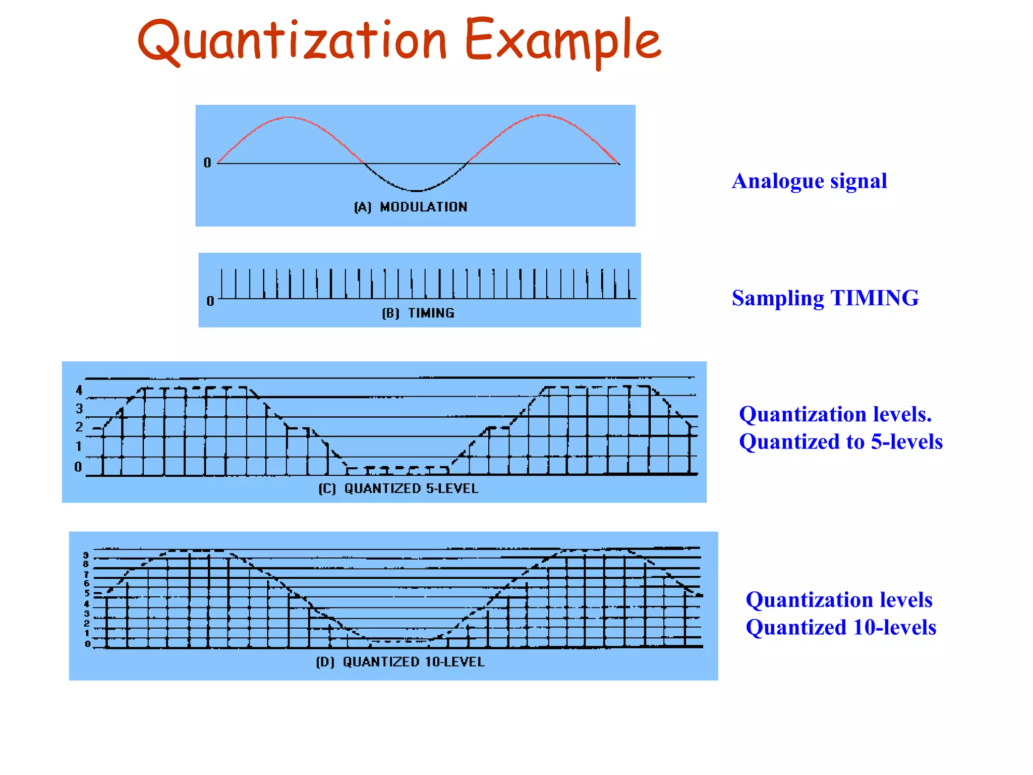 L 1 5 Sampling Quantizing Encoding Pcm Ppt Digital Audio Computer