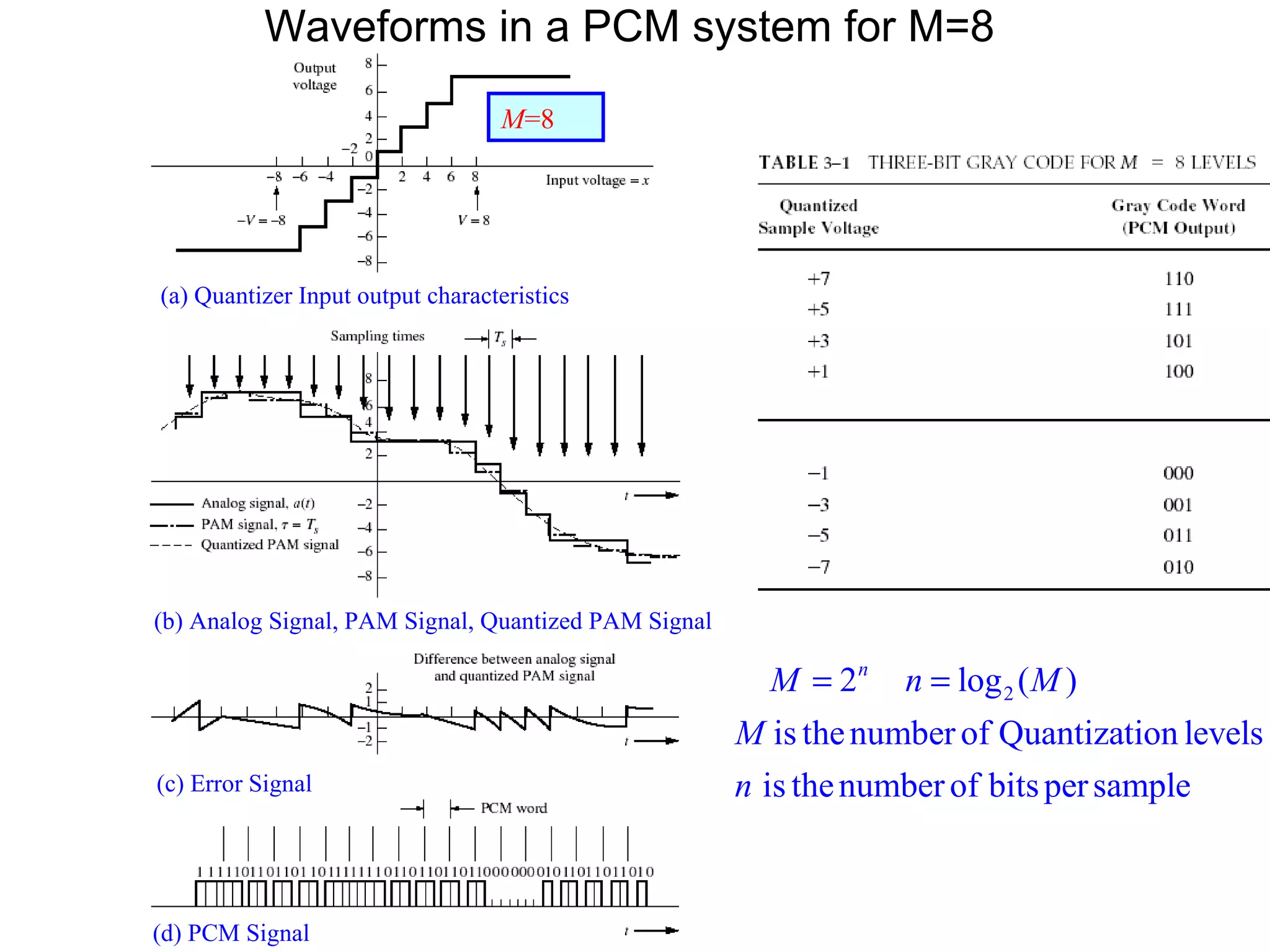 L 1 5 Sampling Quantizing Encoding Pcm Ppt Digital Audio Computer Software And Applications