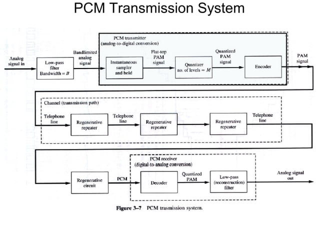 L 1 5 sampling quantizing encoding pcm | PPT | Digital Audio | Computer ...
