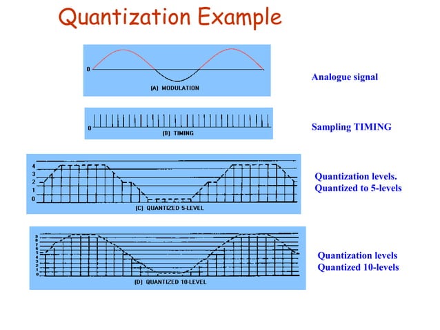 L 1 5 sampling quantizing encoding pcm