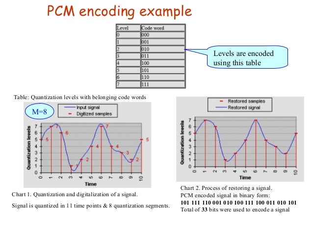 L 1 5 Sampling Quantizing Encoding Pcm