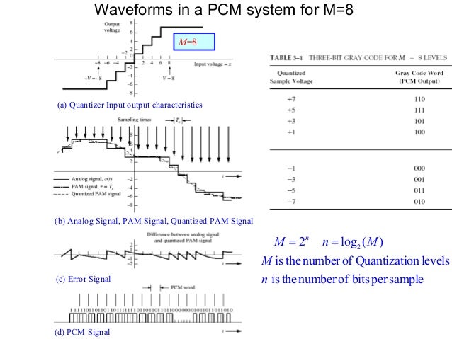 L 1 5 Sampling Quantizing Encoding Pcm