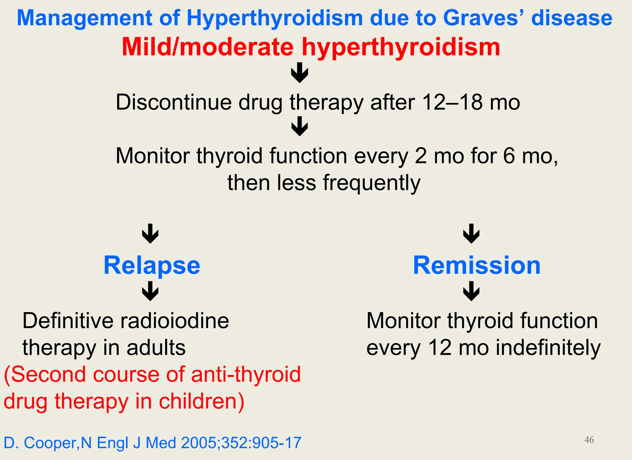 L1- drugs used in hyperthyroidism111.ppt