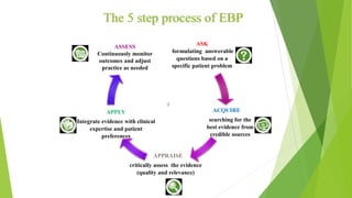 L1- INTRO AND PRINCIPLE EVIDENCE-BASED PRACTICE.pdf | Medical Tests ...