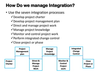 L1-Project Integration Management.pdf