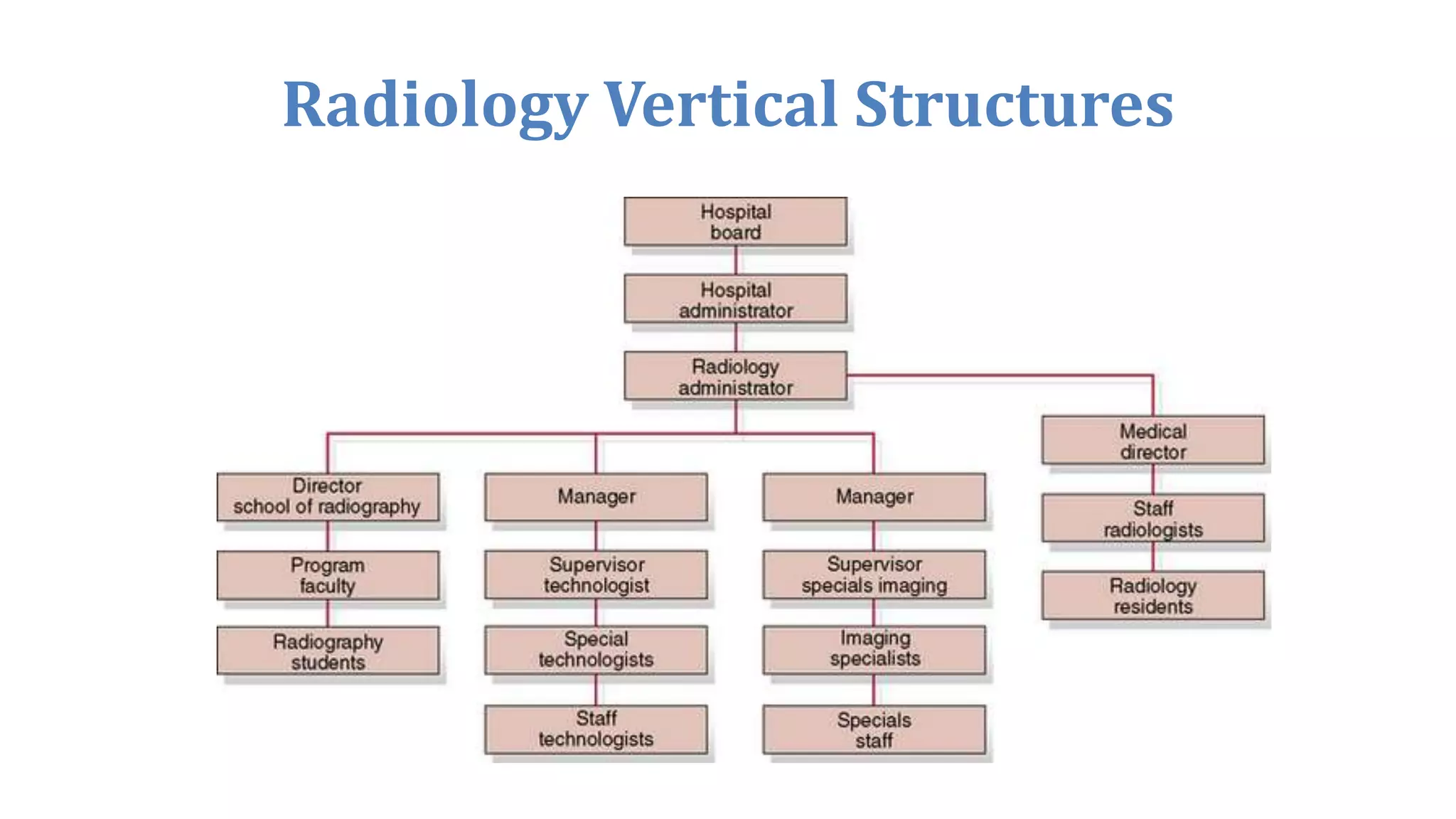 L1-Radiology Departments Management.ppsx