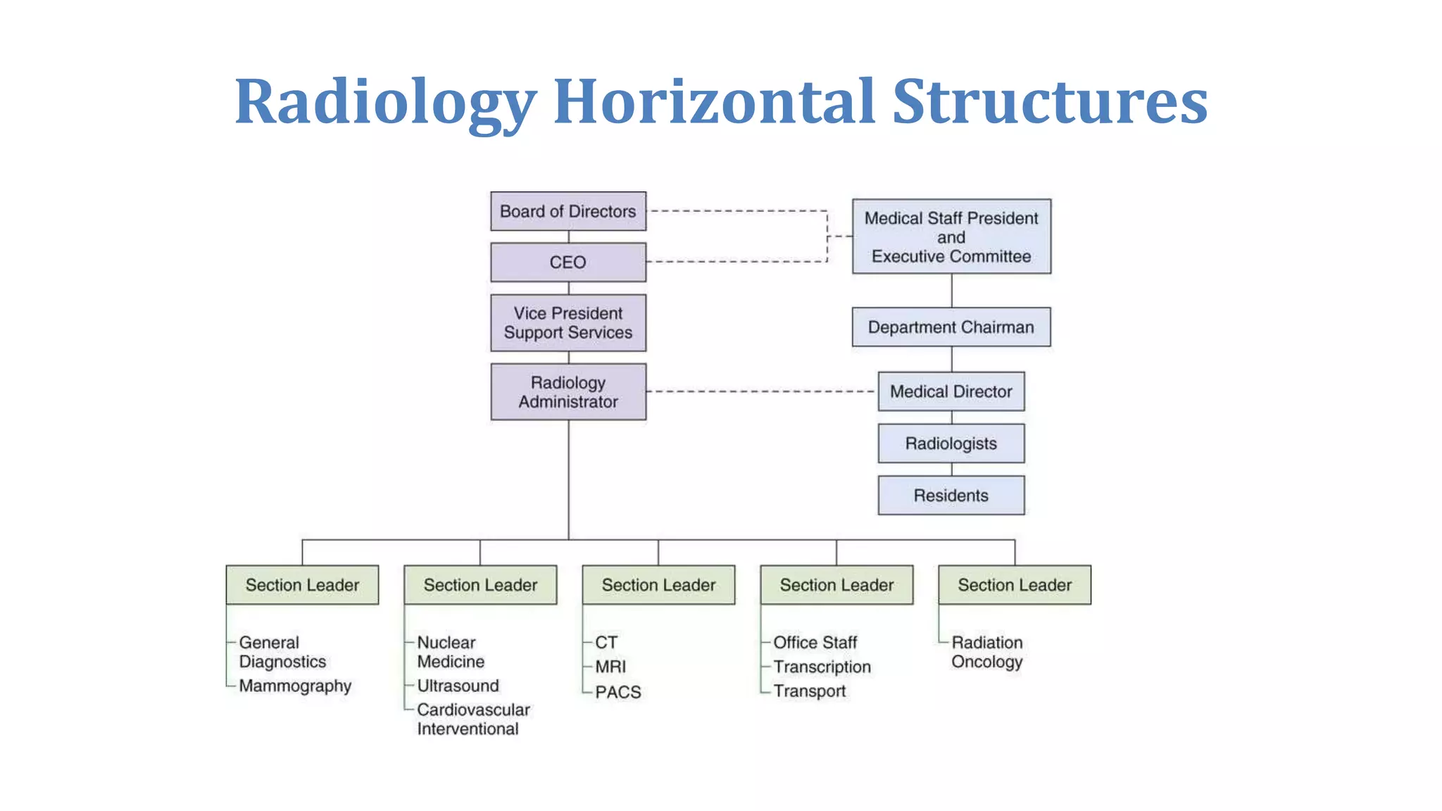 L1-Radiology Departments Management.ppsx