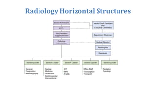 L1-Radiology Departments Management.ppsx