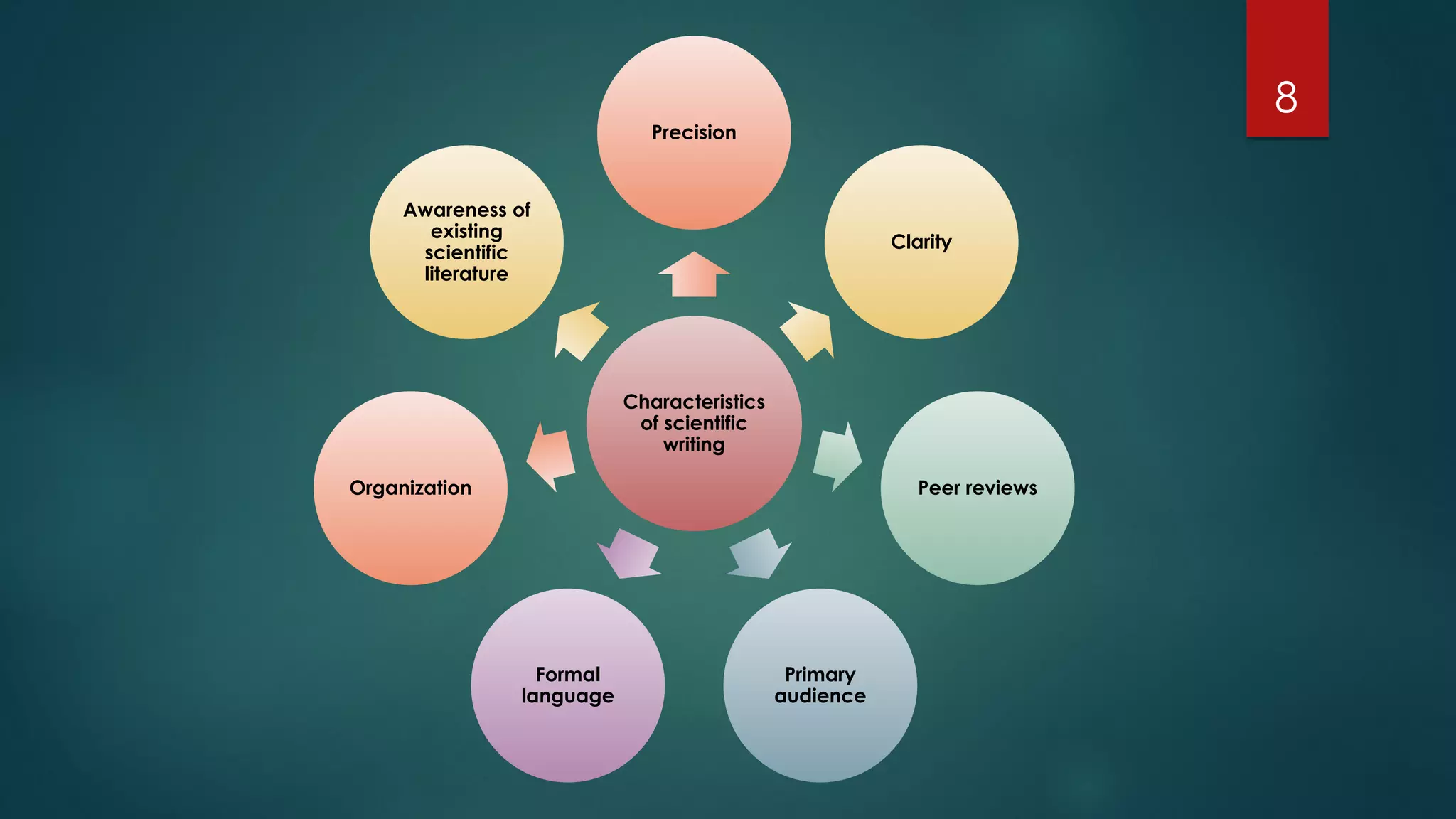 L1-Scientific Writing;Beginner guide | PDF