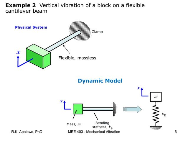 Lecture 1 on mechanical vibration- Single Degree of Freedom.pdf Lecture 1 on mechanical vibration- Single Degree of Freedom.pdf