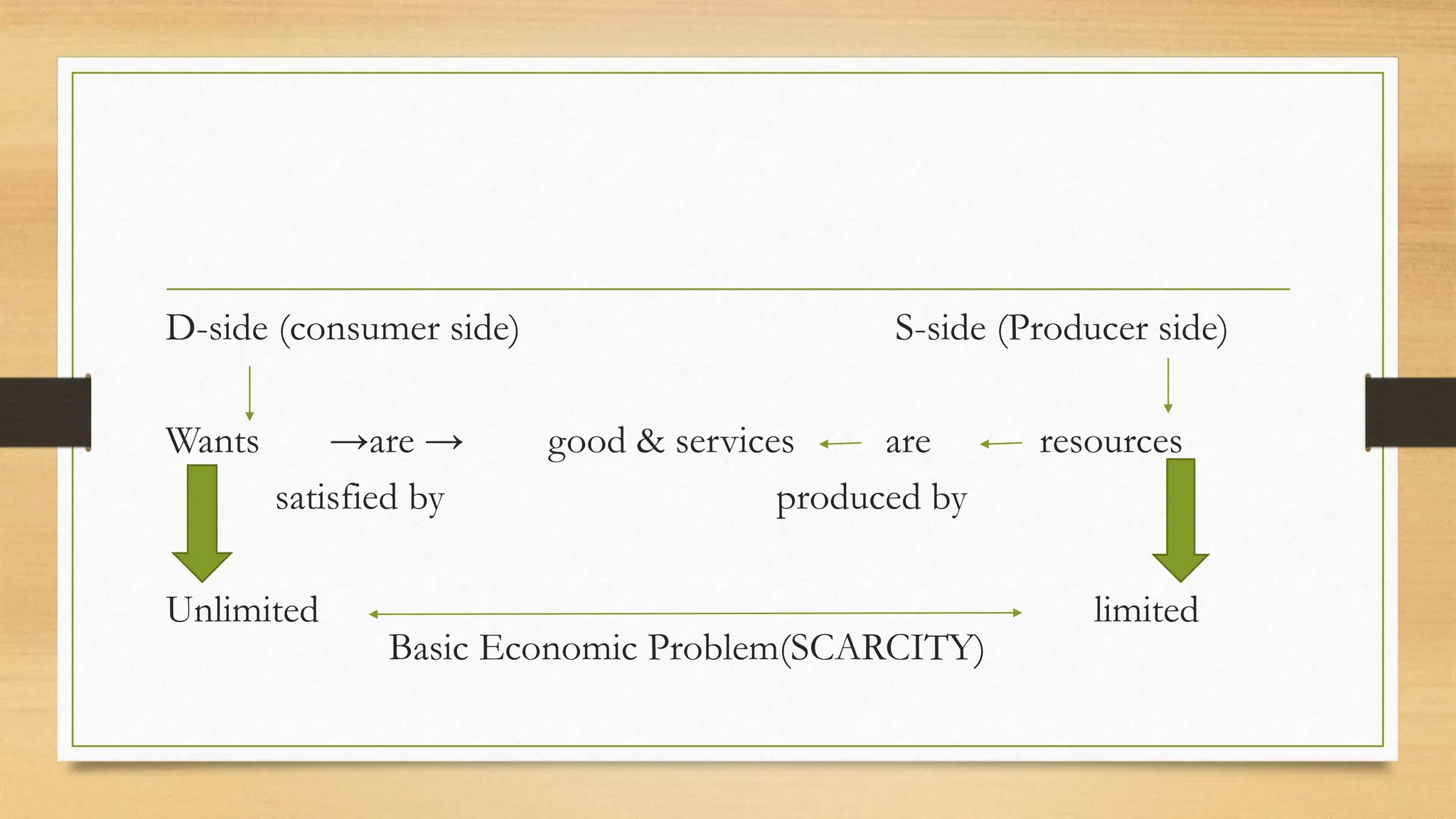 BASIC ECONOMIC PROBLEM & PRODUCTION POSSIBILITY CURVE | PPTX