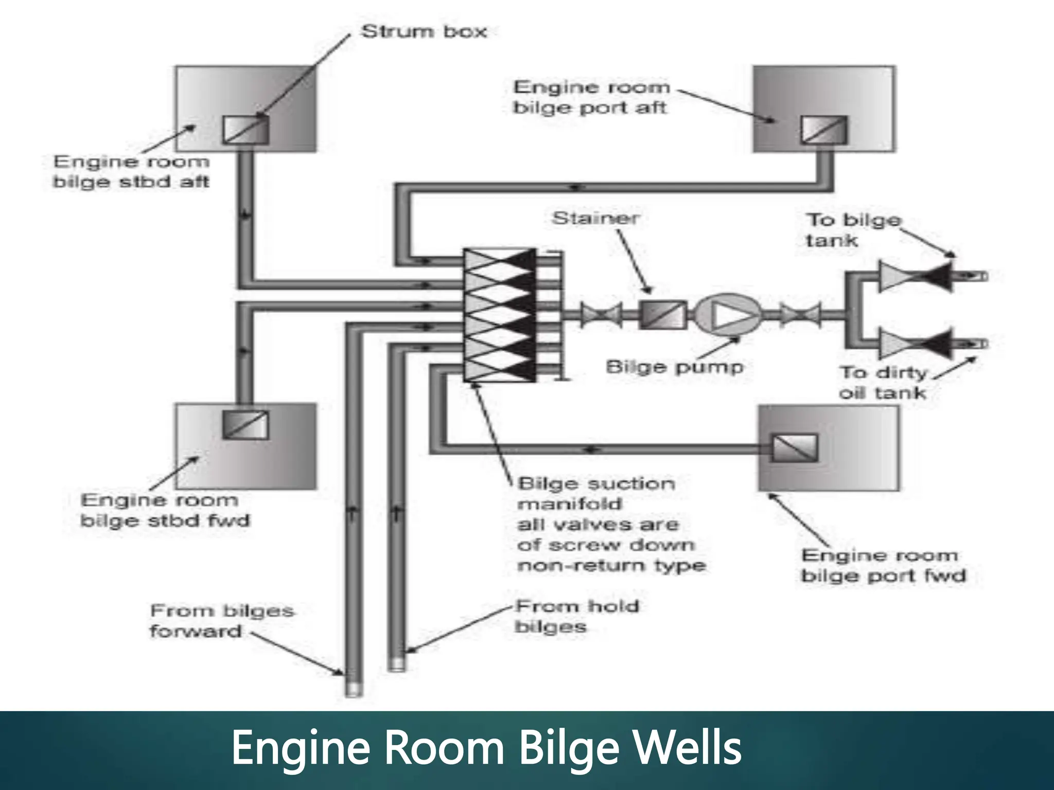 Bilge and Ballast System on cargo ships.pptx
