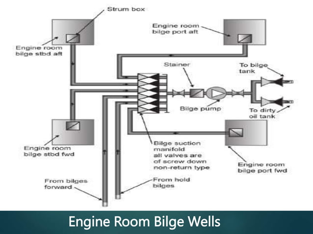 Bilge and Ballast System on cargo ships.pptx