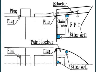 Bilge and Ballast System on cargo ships.pptx