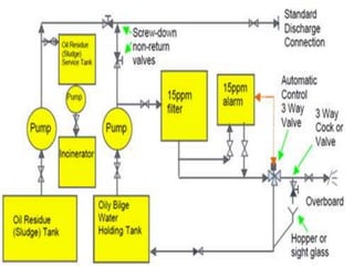 Bilge and Ballast System on cargo ships.pptx