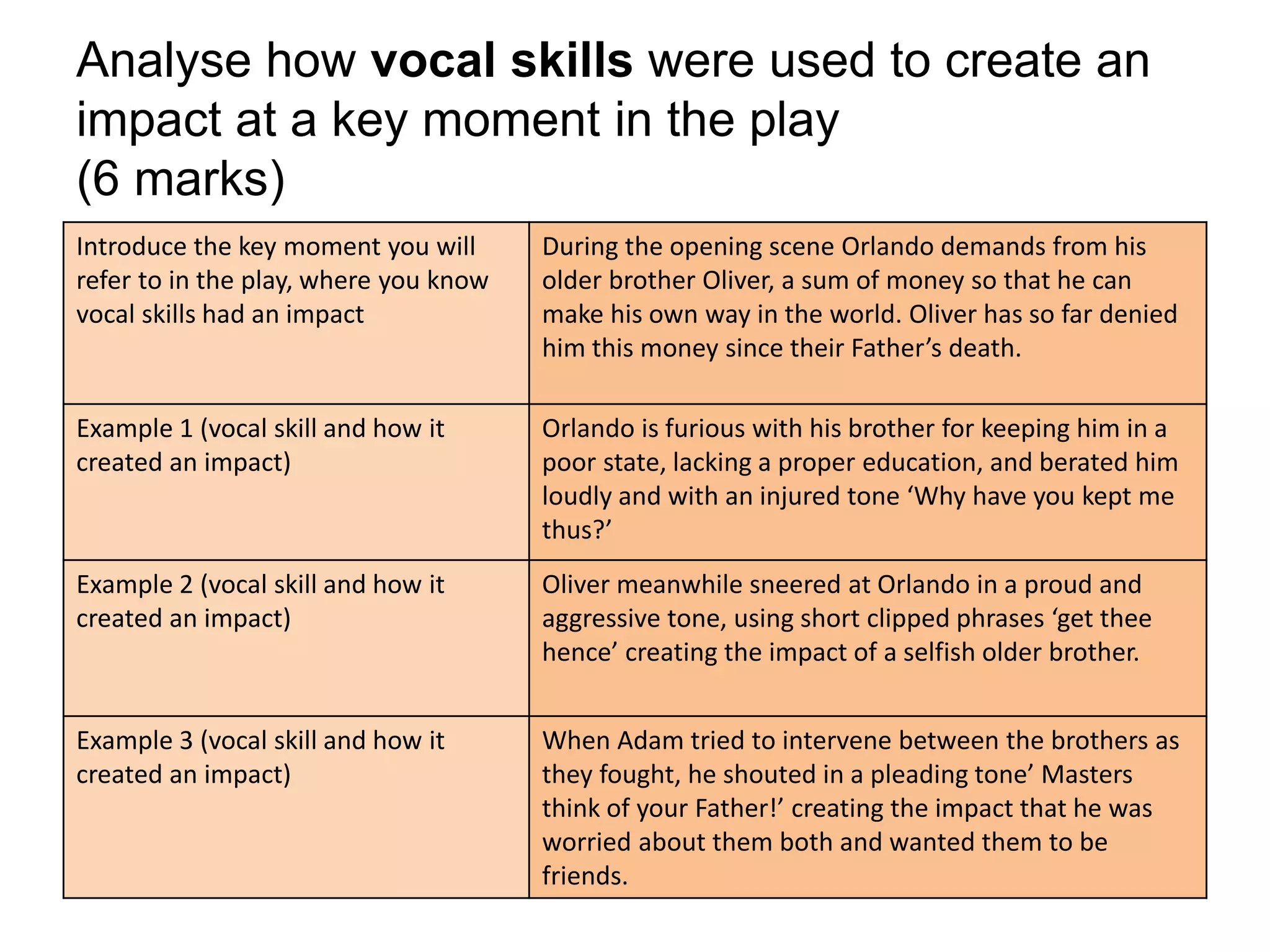 GCSE Drama: Live Performance Evaluation- structuring your responses and ...