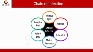 Cross Infection Controll | PDF