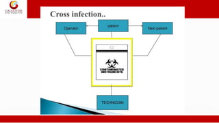 Cross Infection Controll | PDF
