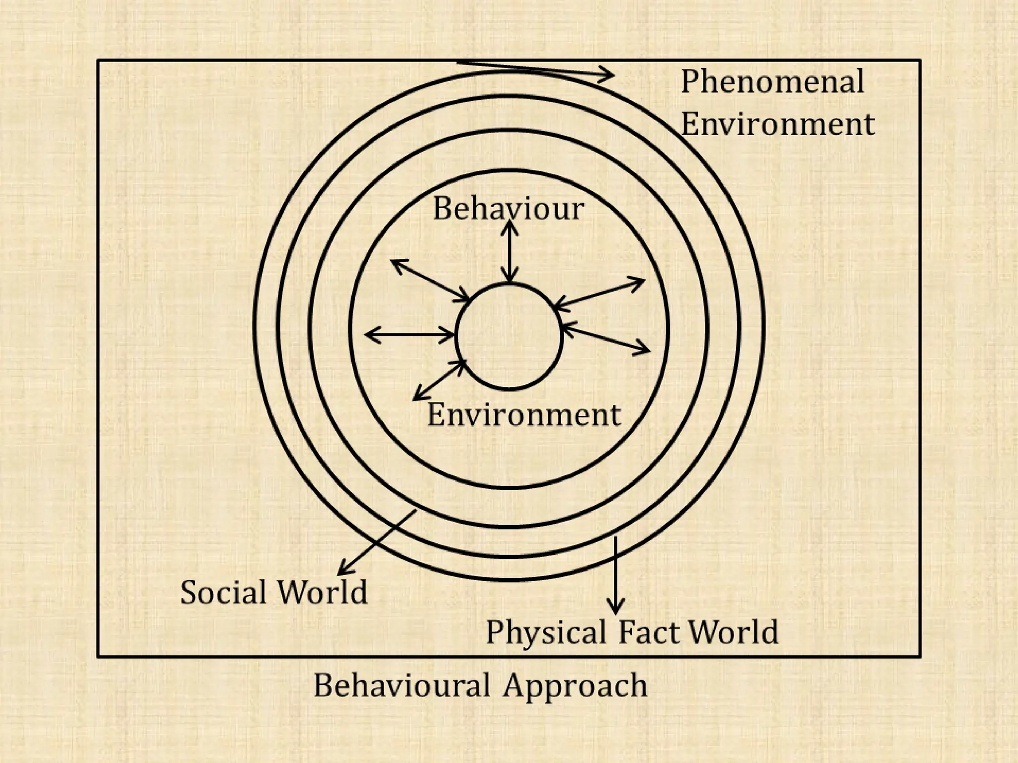 Approaches to human geography and man environment relationship | PPT