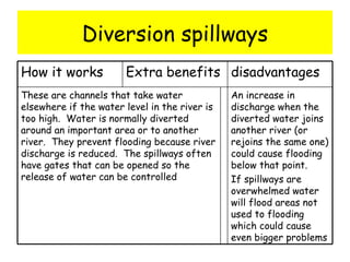 L10 Hard Engineering Flood Solutions | PPT