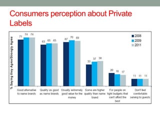 retailing-private label | PPTX