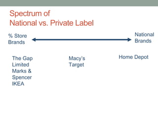 retailing-private label | PPTX
