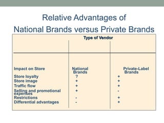 retailing-private label | PPTX