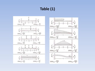 L10 slope deflection method for the analysis of indeterminate | PPTX | Physics | Science