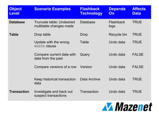 Oracle-L11 using Oracle flashback technology-Mazenet solution | PPT