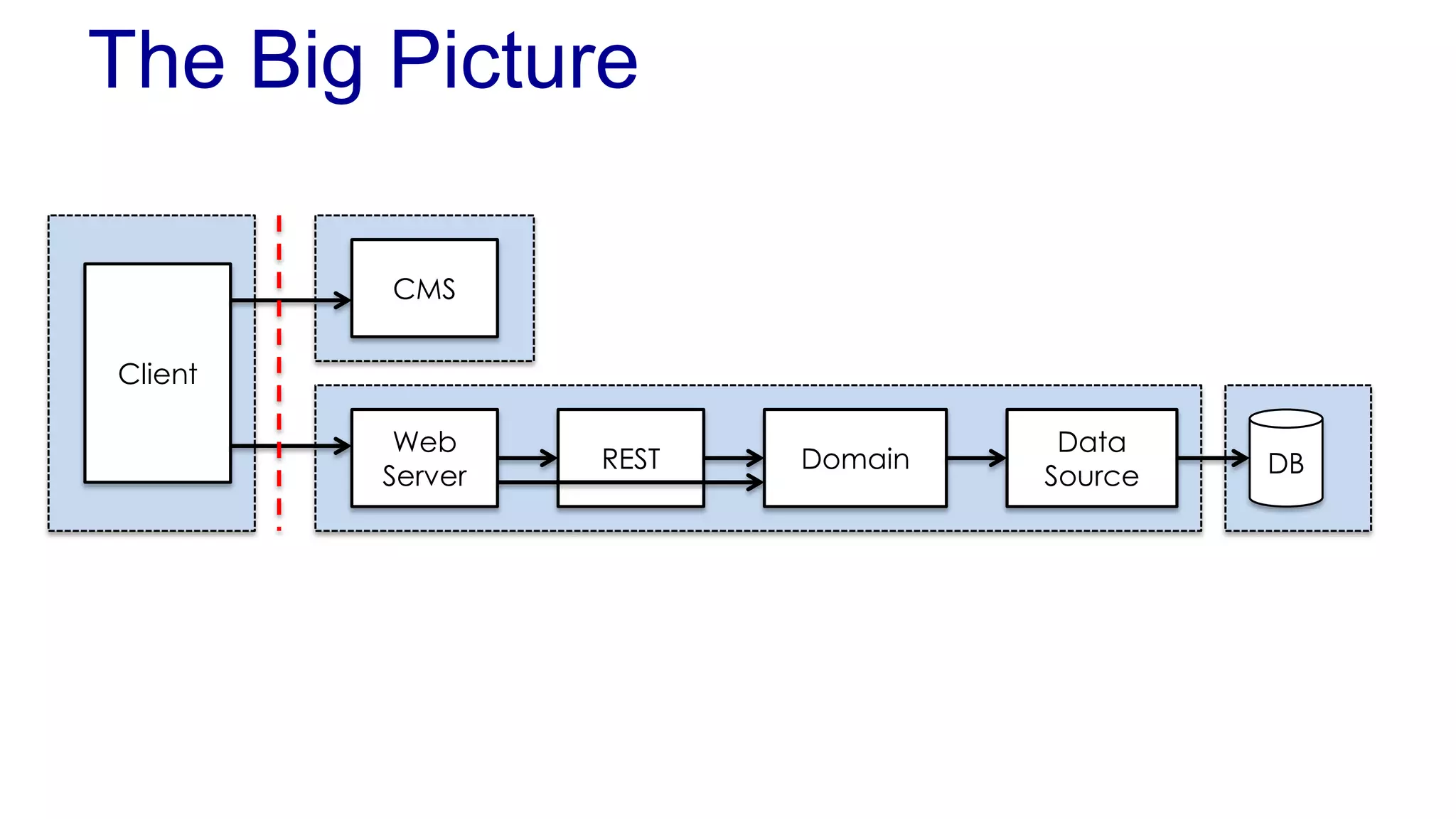 L11 Application Architecture | PPTX | Databases | Computer Software and Applications