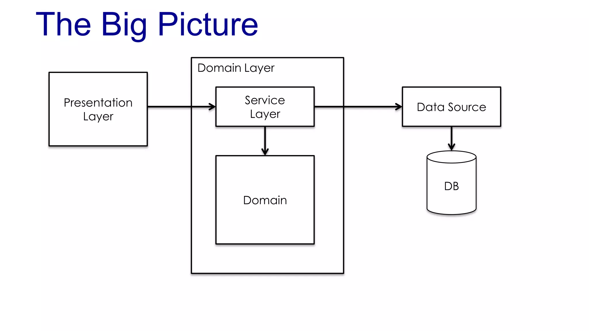 L11 Application Architecture | PPTX | Databases | Computer Software and Applications