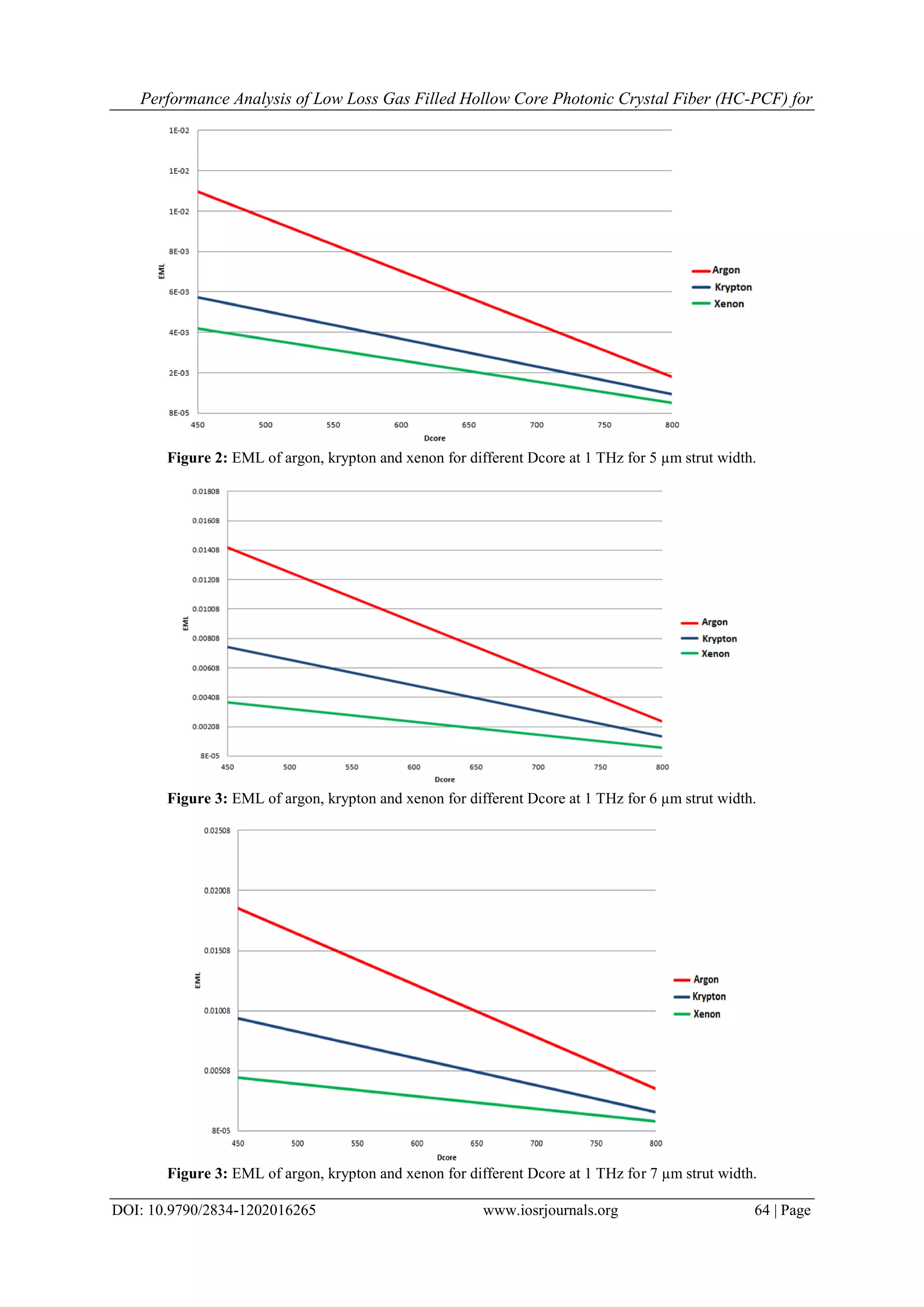 Performance Analysis of Low Loss Gas Filled Hollow Core Photonic ...