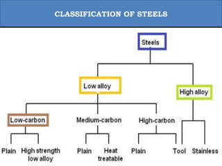 ME8491 ENGINEERING METALLURGY - UNIT 1 | PPTX