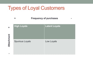 retailing-customer loyalty | PPTX
