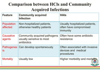 Hospital Acquired Infections and Health associated infections | PPTX