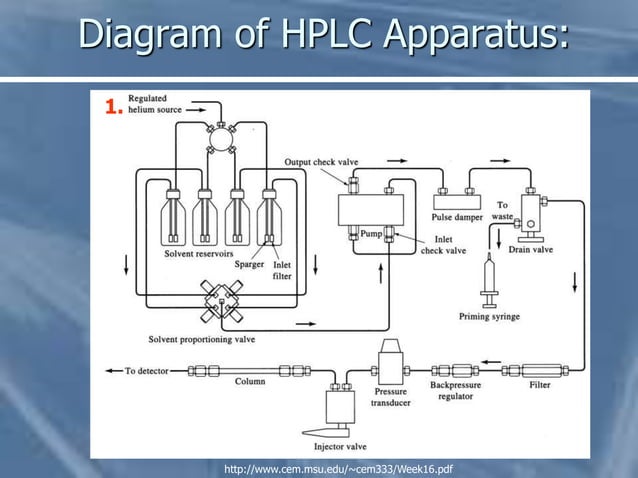 L12 HPLC and FPLC.ppt