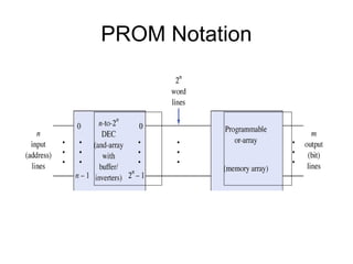 L12 programmable+logic+devices+(pld) | PPT