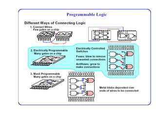 L12 programmable+logic+devices+(pld) | PPT