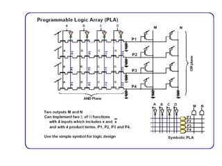 L12 programmable+logic+devices+(pld) | PPT