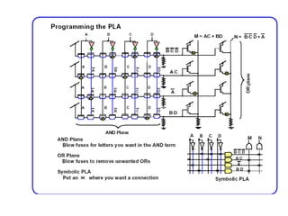 L12_PROGRAMMABLE+LOGIC+DEVICES+(PLD).ppt