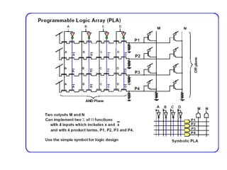 L12_PROGRAMMABLE+LOGIC+DEVICES+(PLD).ppt