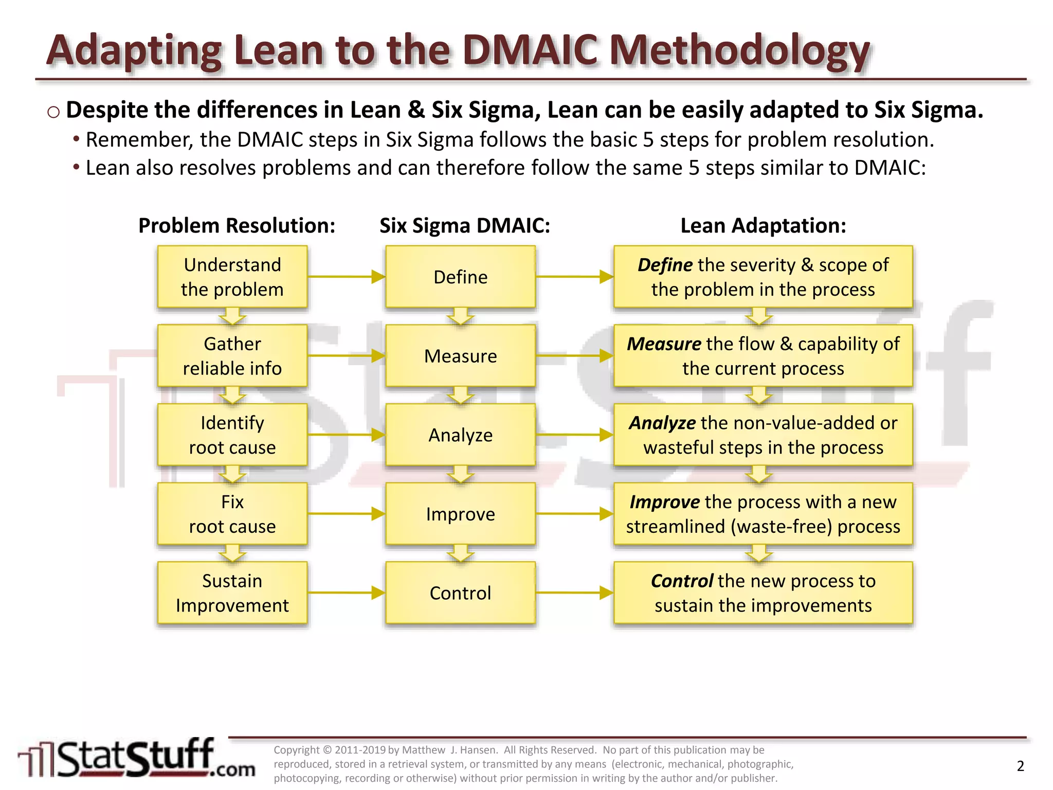 Adapting Lean to Six Sigma DMAIC Flow with Matt Hansen at StatStuff | PPT