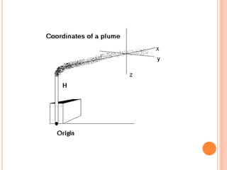 L13 Plume Rise, types, methods, applications | PPTX