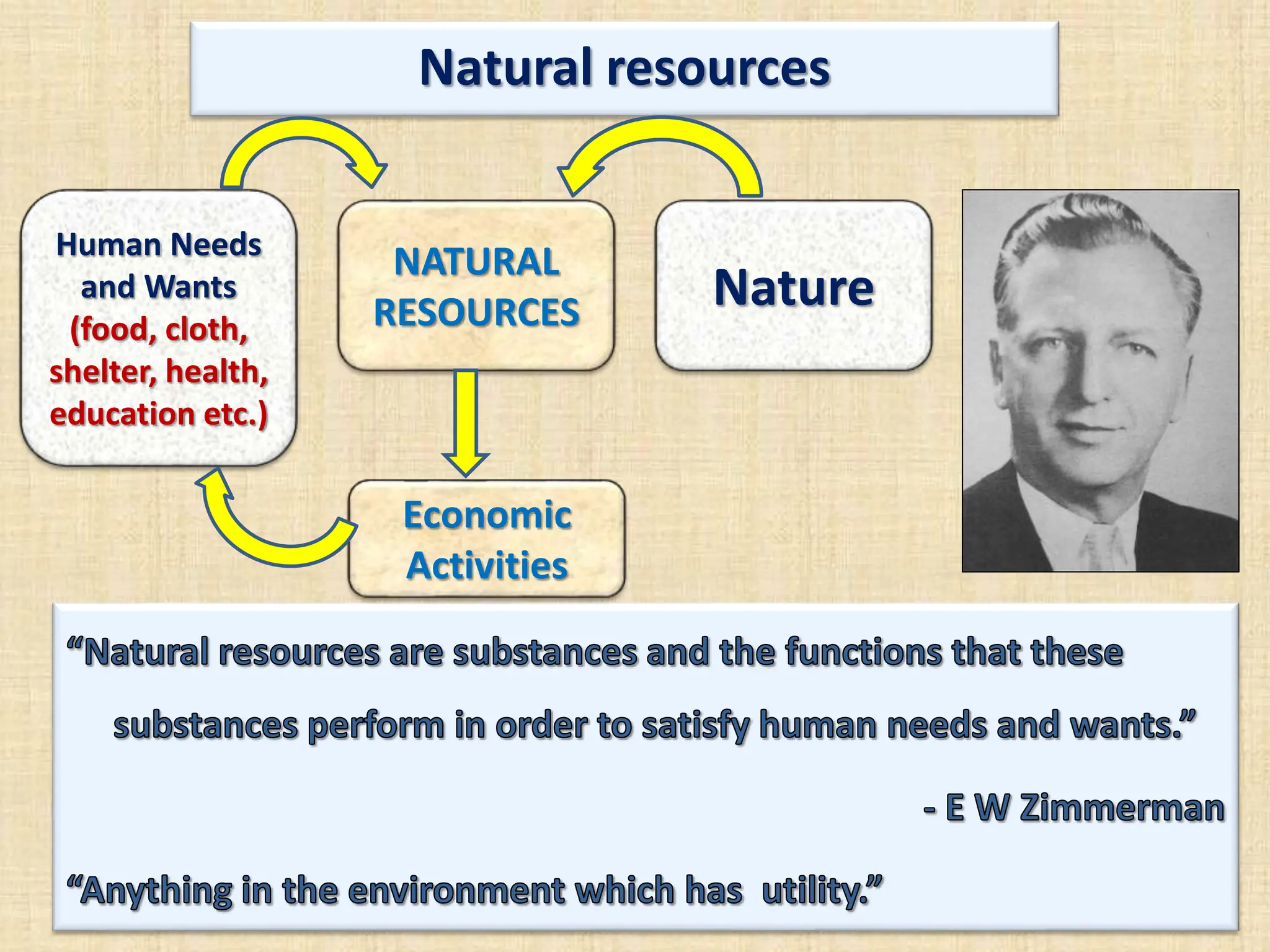Natural resources, meaning, types and conservation | PPTX