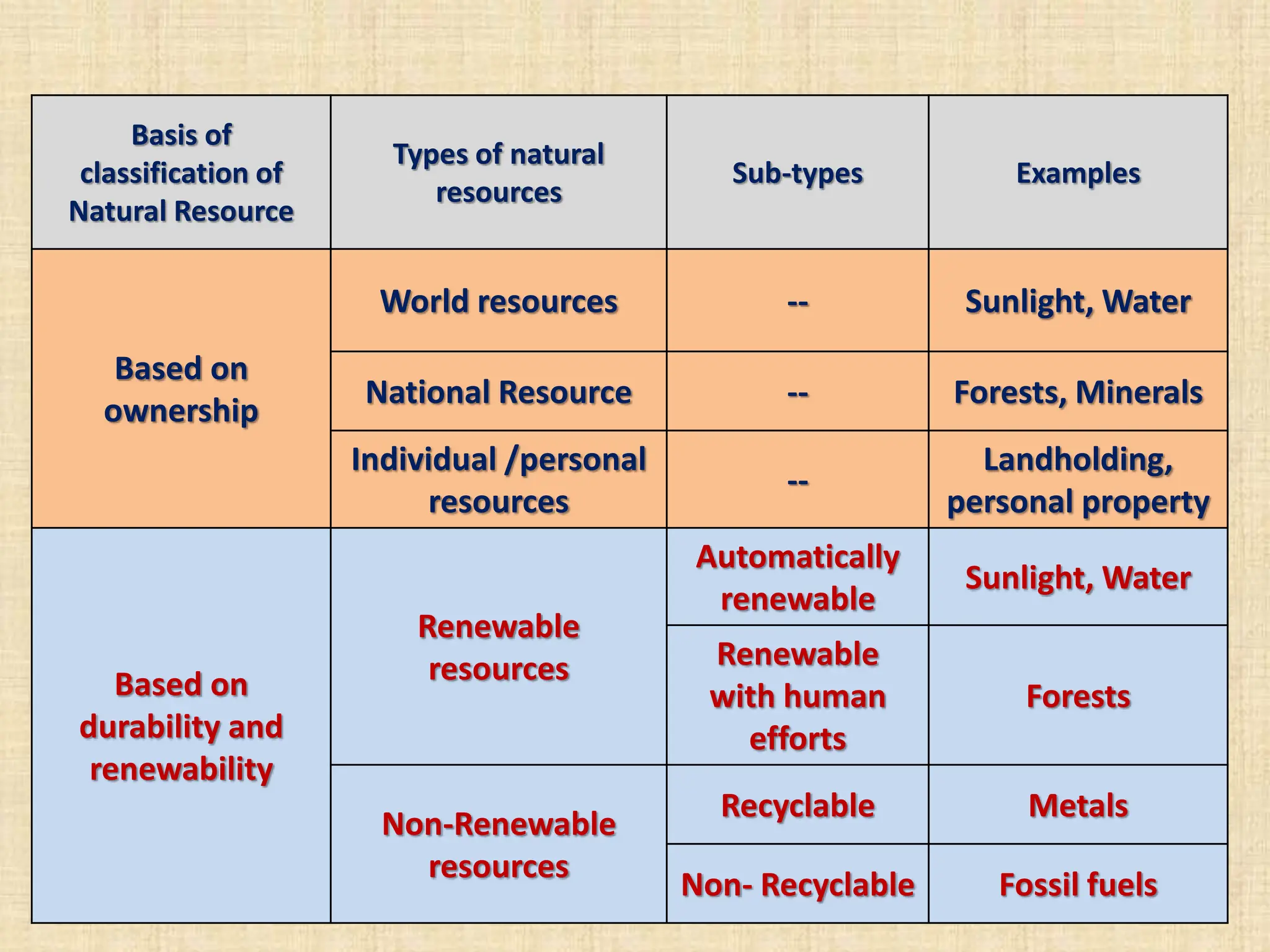 Natural resources, meaning, types and conservation | PPTX