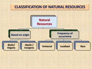 Natural resources, meaning, types and conservation | PPTX