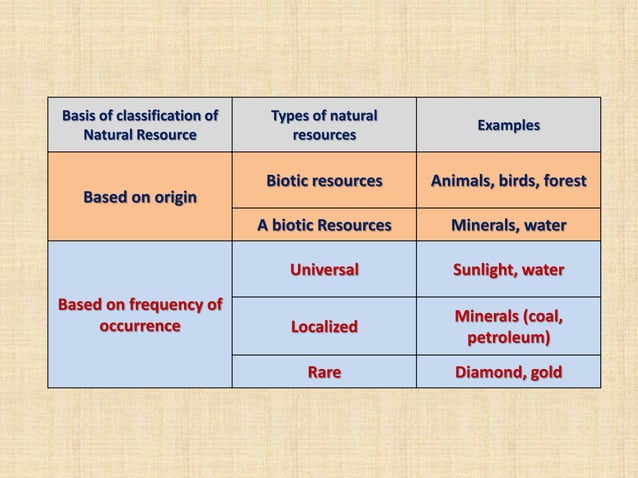 Natural resources, meaning, types and conservation | PPTX | Geography ...