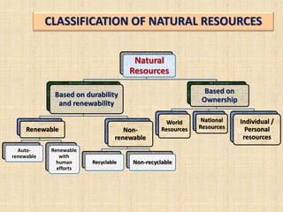 Natural resources, meaning, types and conservation | PPTX
