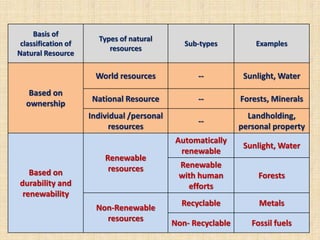 Natural resources, meaning, types and conservation | PPTX